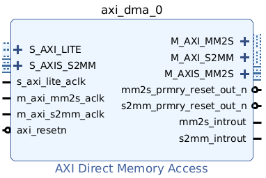 Coprocessor Integration using AXI DMA - EE4218 Labs